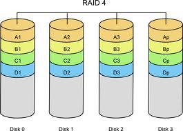 Redundant Arrays of Independent Disks
