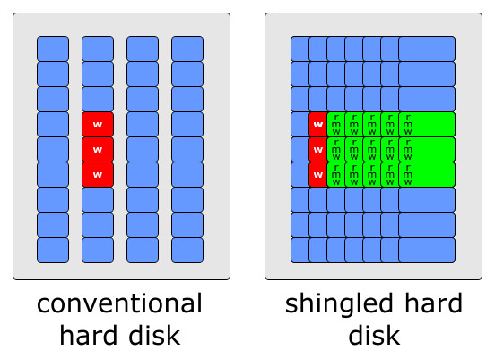 SMR HDD Technology Increases Disk Density