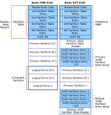 Detailed Information about MBR and MBR Partition - MiniTool