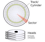 Cylinder – Combination of the Same Tracks on Different Discs - MiniTool