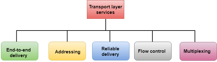 Transport Layer Protocols