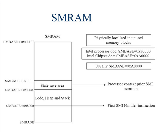 New Spectre Attack Can Recover Data From SMM Mode