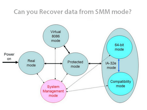 New Spectre Attack Can Recover Data From SMM Mode