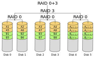 Redundant Arrays of Independent Disks - MiniTool