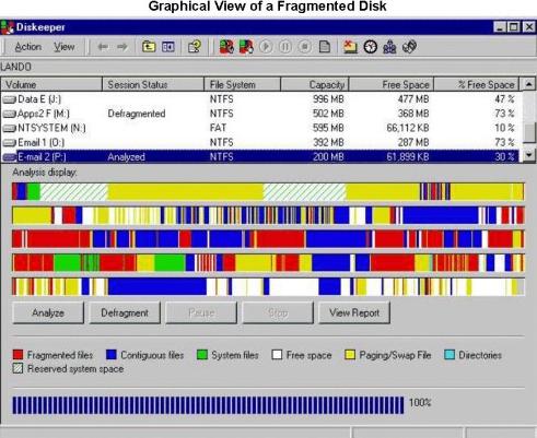 Something about Disk Fragmentation