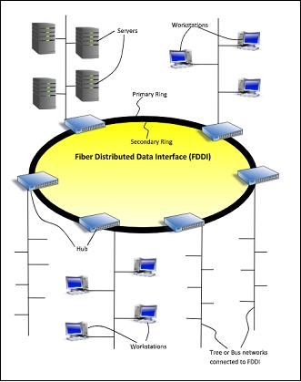 An Introduction to FDDI (Fiber Distributed Data Interface)