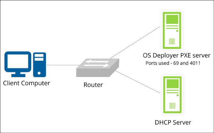 An Introduction to PXE (Preboot Execution Environment) An Introduction to PXE (Preboot Execution Environment)