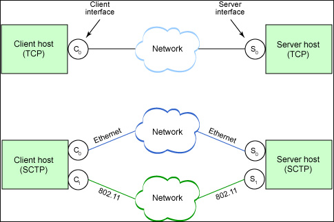 Overview of SCTP: Definition, Functions, and Restrictions