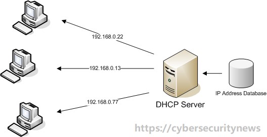 What Is DHCP (Dynamic Host Configuration Protocol) Meaning - MiniTool What Is DHCP (Dynamic Host Configuration Protocol) Meaning - MiniTool