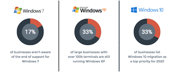 Businesses Are still Running Windows 7 Despite the End of the Support