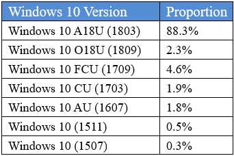 Only 2 Percent of Win 10 PCs Have Made an Update, AdDuplex Says
