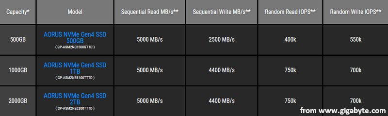 Aorus NVMe Gen 4 SSD: A Fast New SSD Of Gigabyte - MiniTool