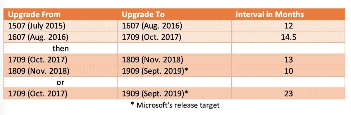 Enterprises Have Upgraded Windows 10 Once a Year from the Start